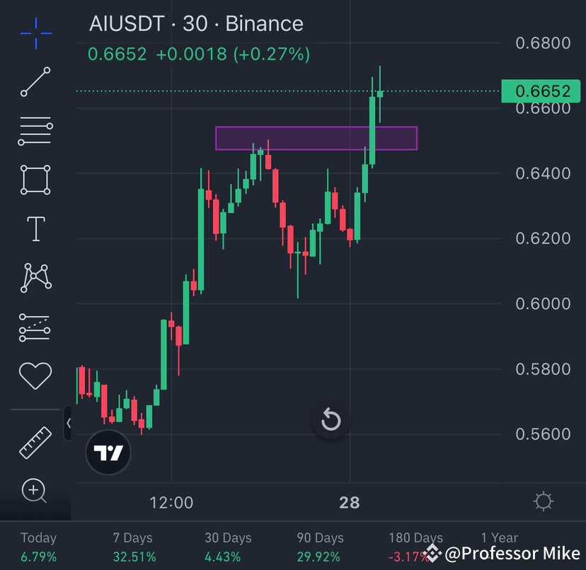 $AI USDT Update: Bullish Momentum Confirmed!🔥💯 AIUSDT has | Professor Mike on Binance Square