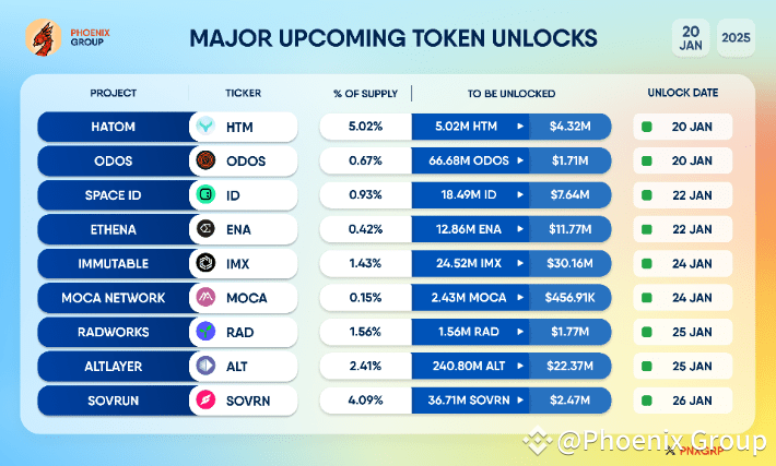 MAJOR UPCOMING TOKEN UNLOCKS #Hatom $HTM #Odos $ODOS #SPAC | Phoenix Group on Binance Square