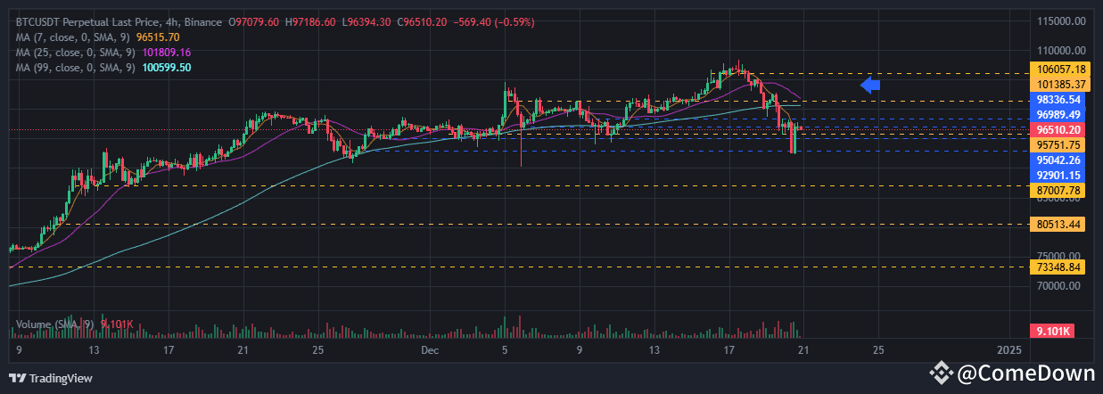 $BTC this is not a correction or a pullback - this is a chan | ComeDown ...
