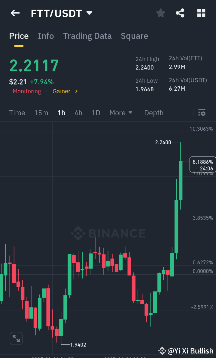 🚀 $FTT /USDT: Bullish Momentum with Potential Breakout – Ta | Yi Xi Bullish on Binance Square