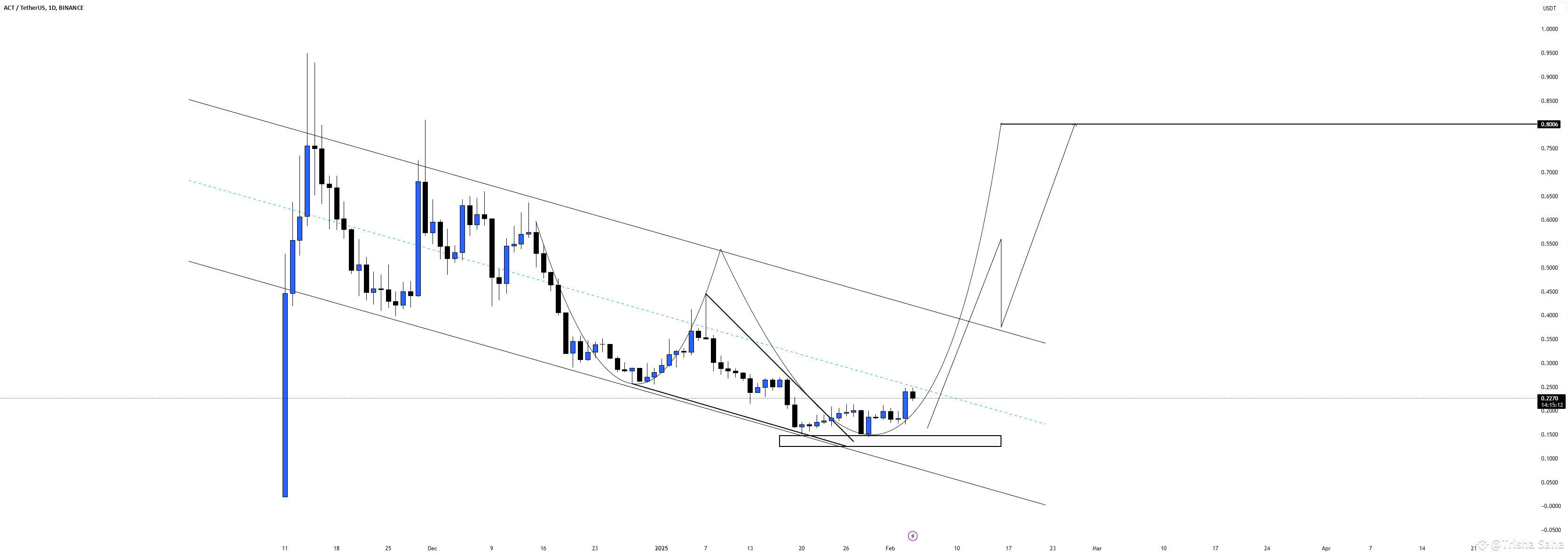 🚀 $ACT is breaking out from a Falling Wedge pattern and | Trisha Saha on Binance Square