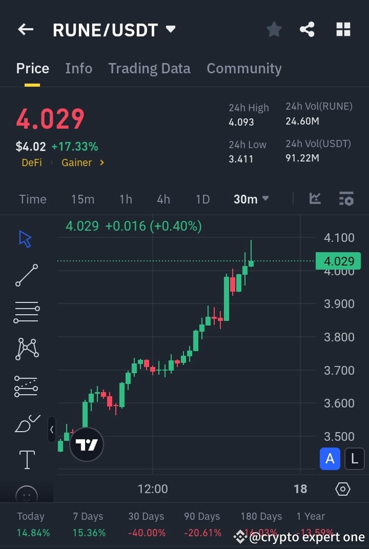 $RUNE /USDT Bull Run Continuously Moves Upward 💯🔥 A Big op | Crypto Alpha on Binance Square