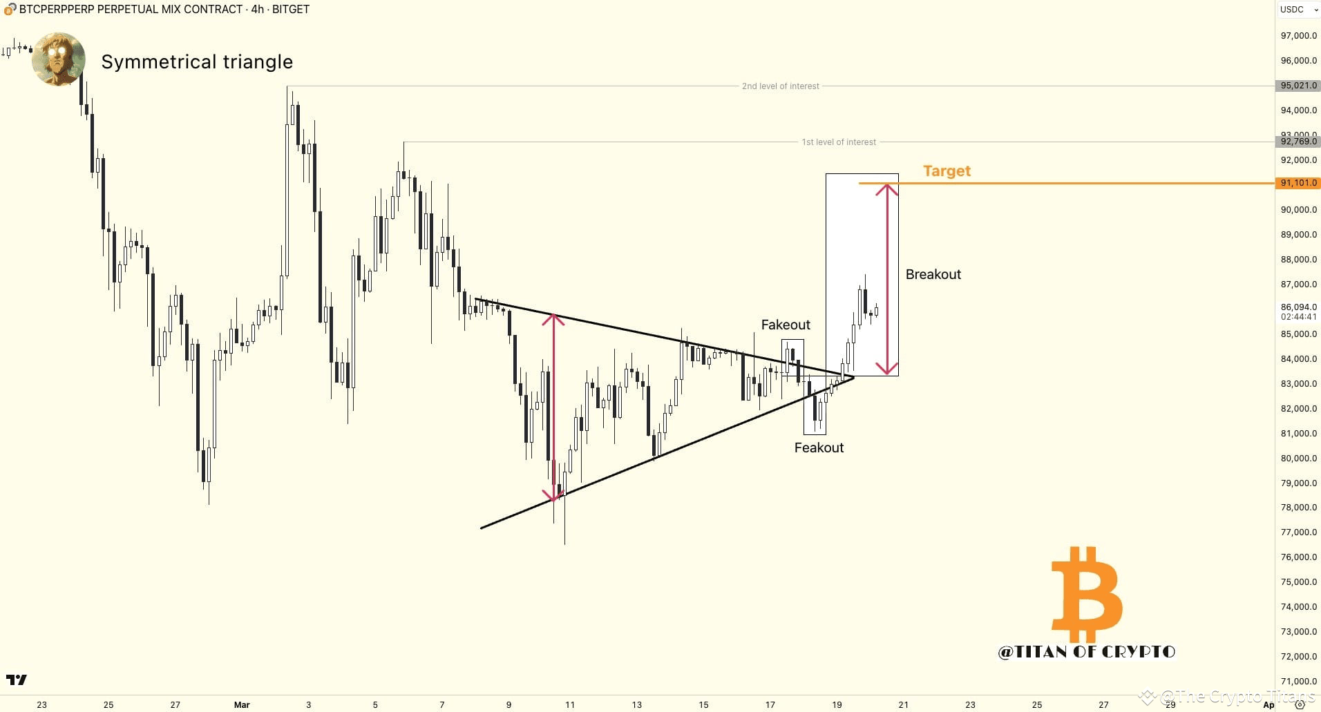 #Bitcoin Symmetrical Triangle Target: $91,000 After reachi | The Crypto Titans on Binance Square