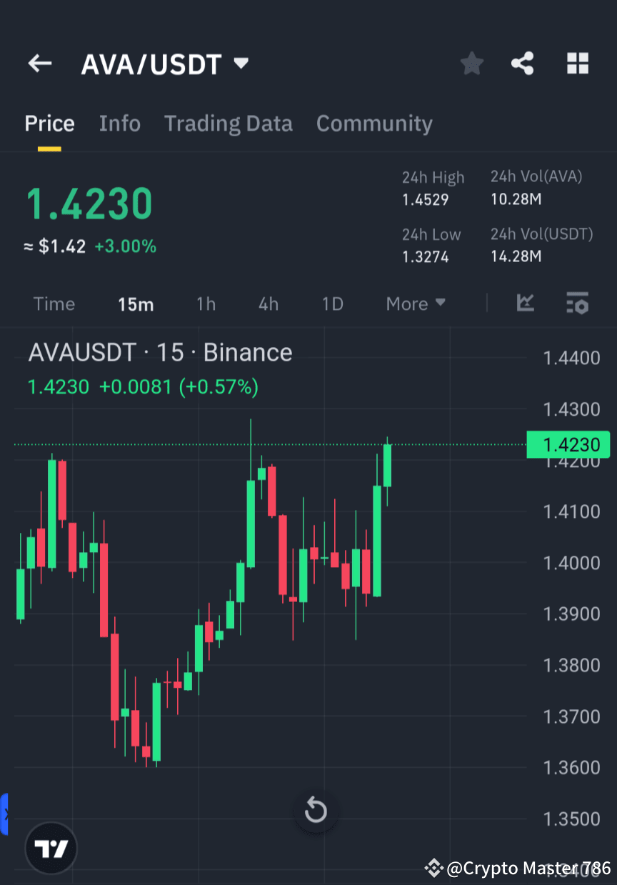 $AVA 🌟 AVA/USDT Technical Analysis – Momentum Building! | Crypto Master 786 on Binance Square