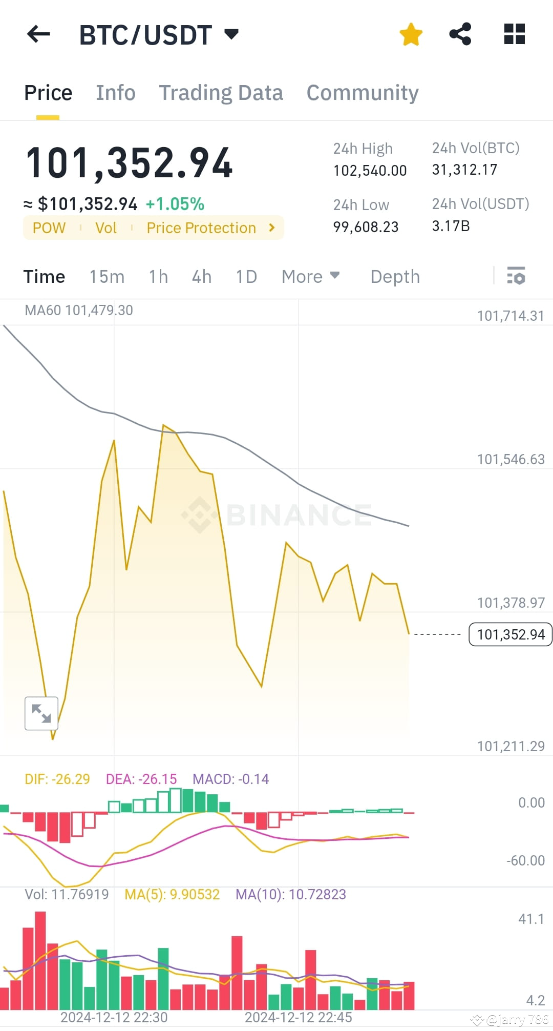 $BTC BTC just broke the $101K barrier! Is this the start of | jarry 786 ...