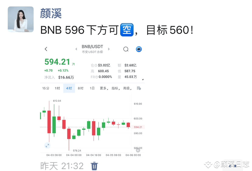 BNB weak pattern continues, evening observation of Silk Road | 颜溪日志 on Binance Square
