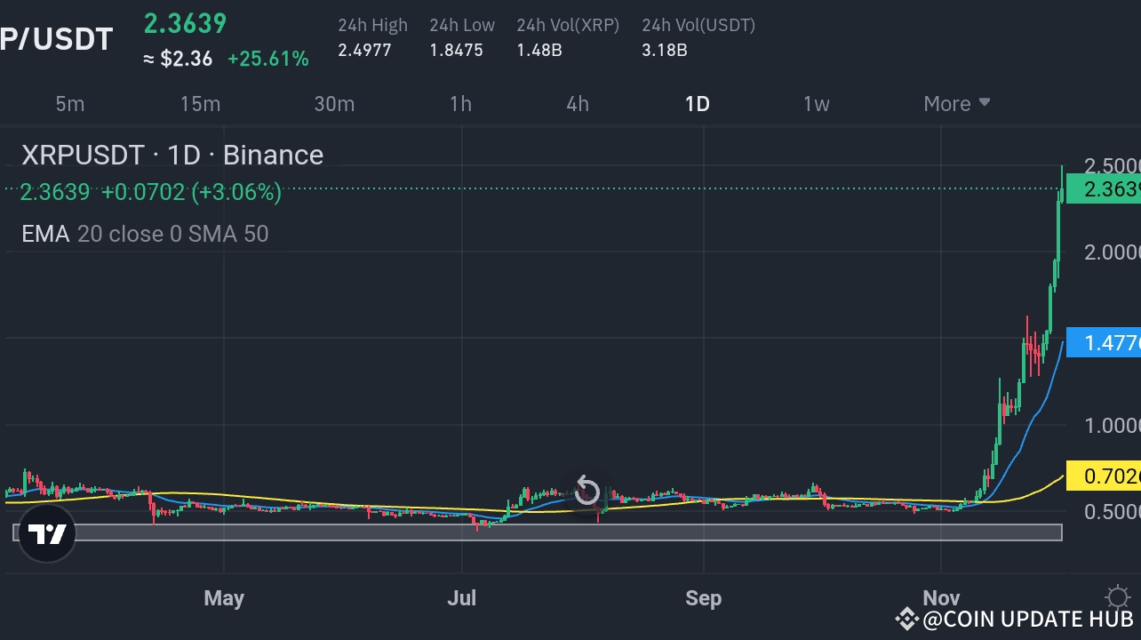 XRP COIN UPDATE 🔥🔥🔥 ON CURRENT SITUATION 👇👇👇 | COIN UPDATE HUB on Binance Square