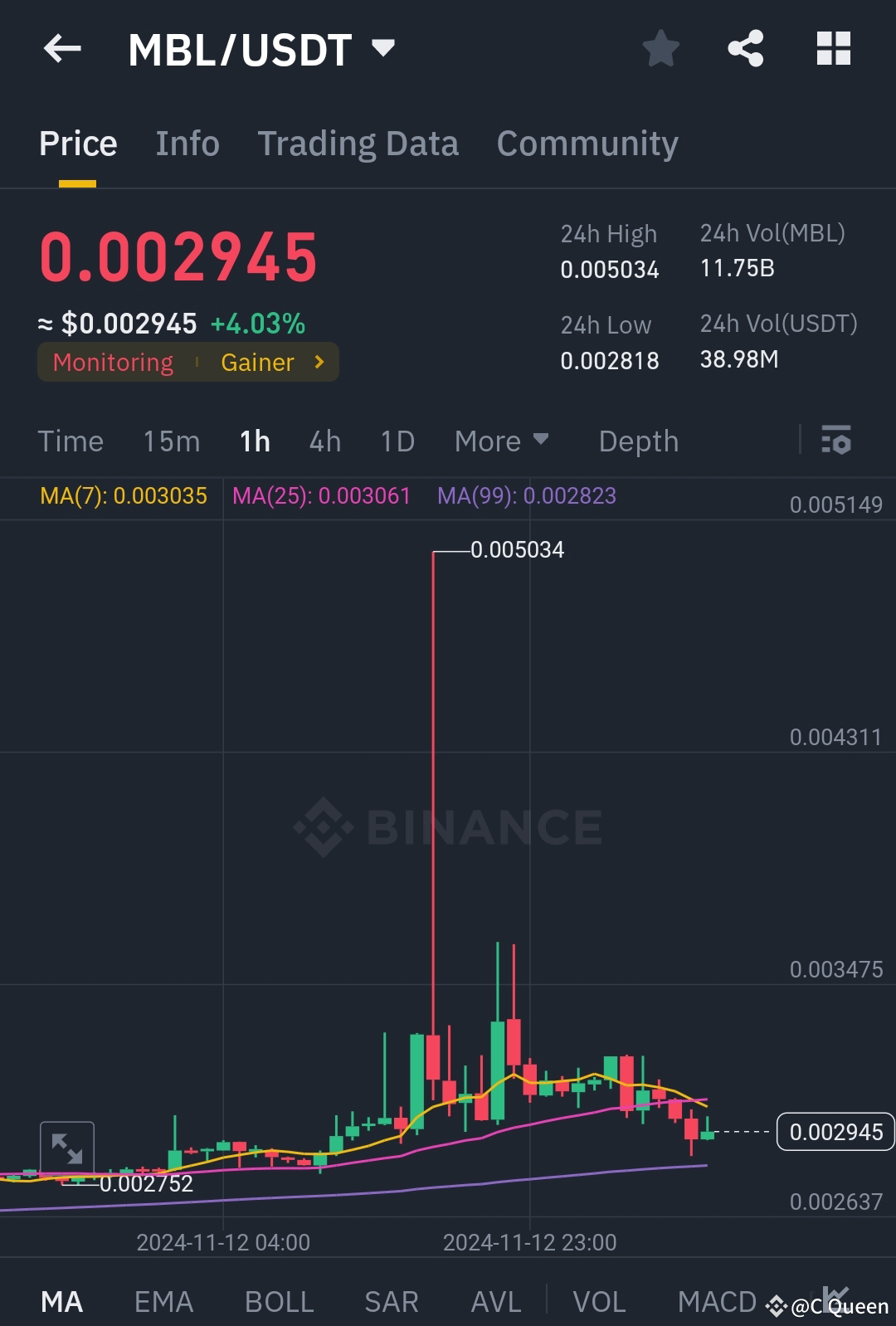 📊 $MBL /USDT Showing Steady Gains: Can It Sustain the Momen | C Queen on Binance Square