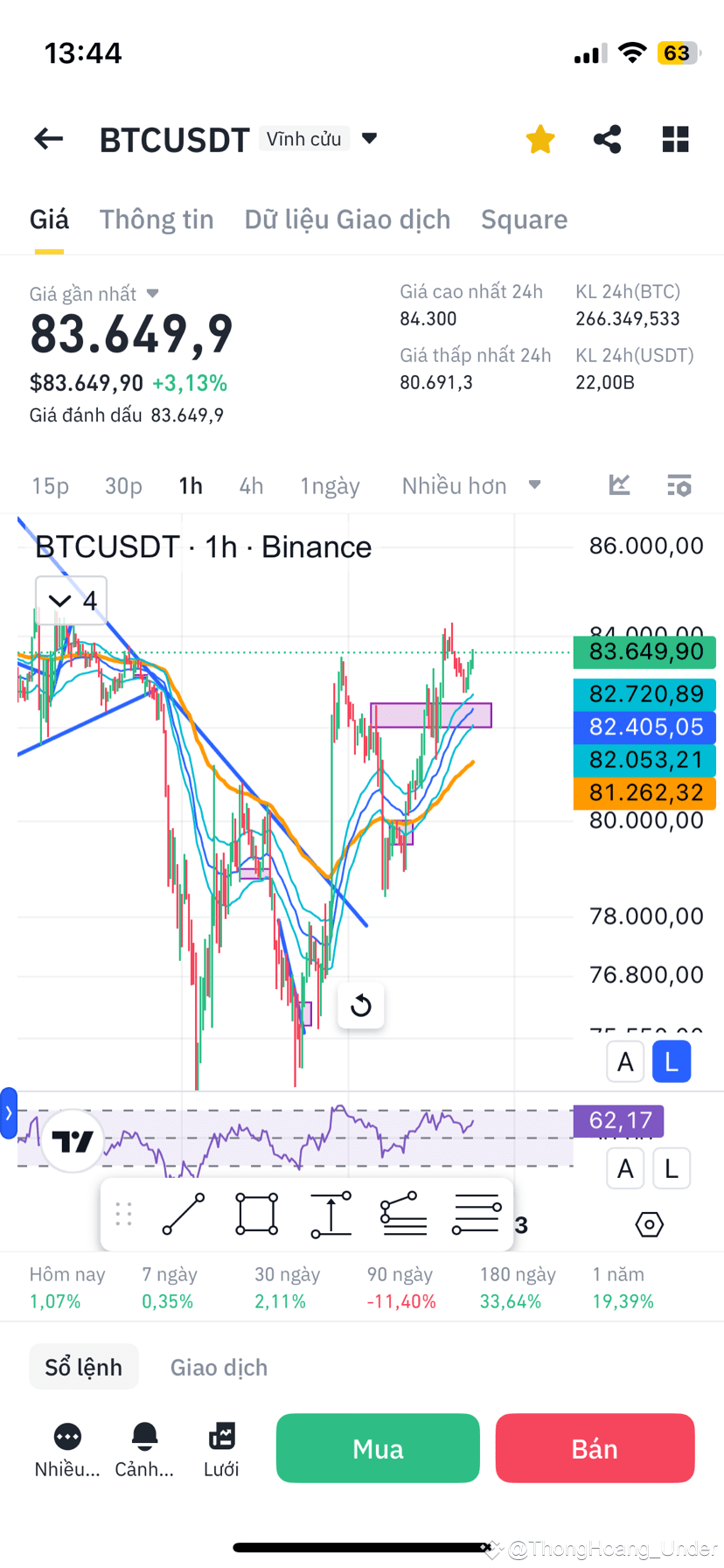 #BTC 12.04.2025 H4, H1 price is above Ema Price breaks throu | ThongHoang_Under on Binance Square