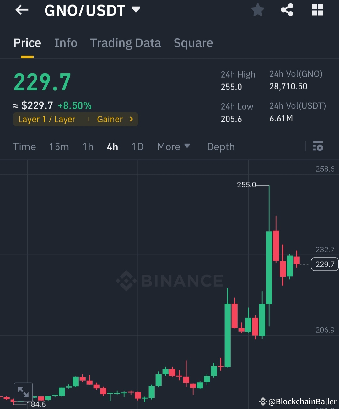 $GNO /USDT SIGNAL ALERT – 4-HOUR TIME FRAME 🚨 GNO/USDT has | BlockchainBaller on Binance Square