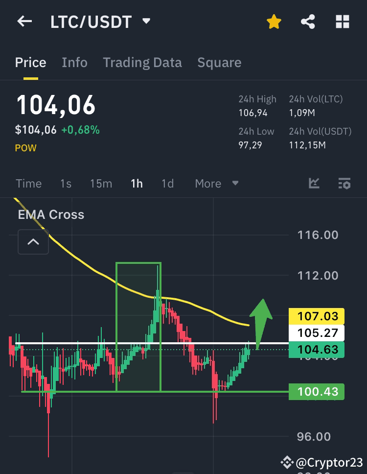 $LTC bouncing after recent low. EMA cross suggests potenti | CryptorInsight on Binance Square
