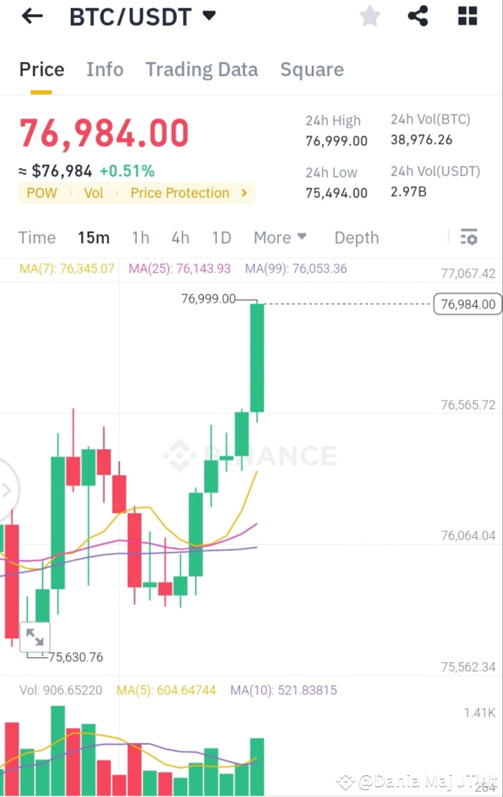 BTC /USDT CORTO 🚨🚨 entrada:77350.89 TP 🚨 :74230.67 | Dania Maj JTWt en ...