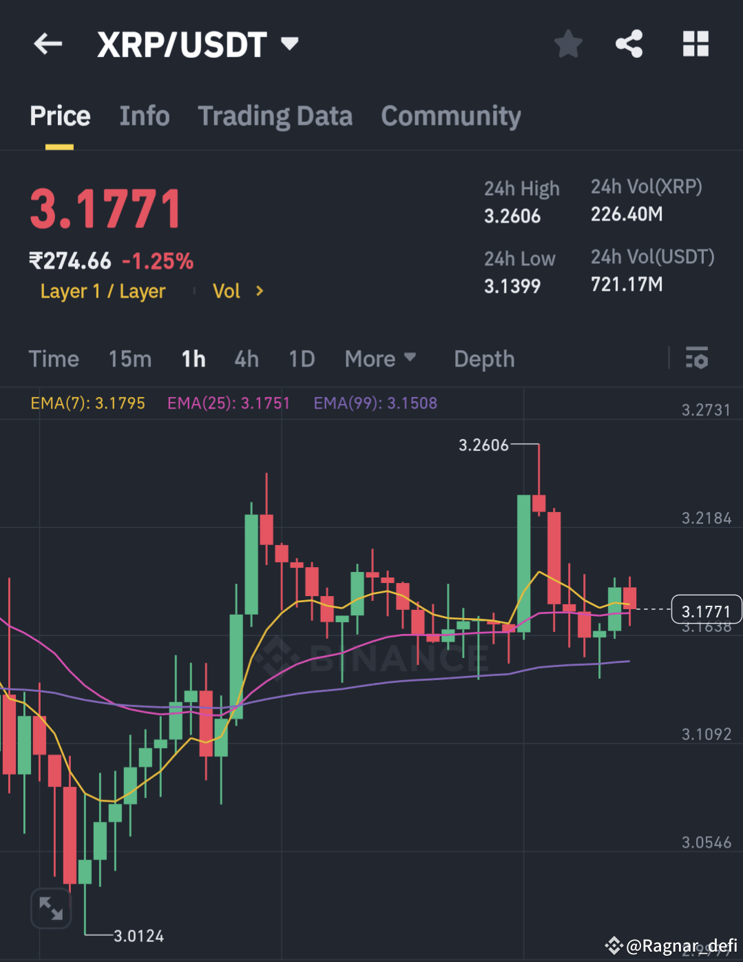 🚀 Massive Bull Run Alert! XRP Ready to Skyrocket! 🚨 🌟 | Ragnar_defi on Binance Square