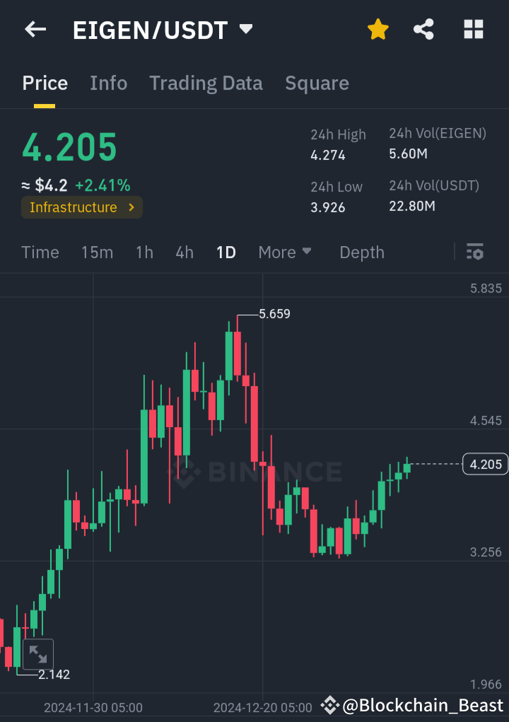 $EIGEN 🚀 EIGEN/USDT Analysis – Ready for the Next Move? | Blockchain_Beast on Binance Square