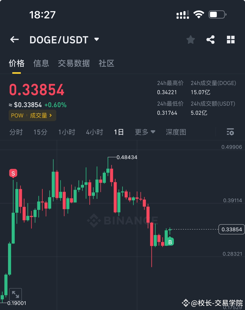 $DOGE I have reclaimed the chips I sold earlier Continuousl | 校长-交易学院 ...