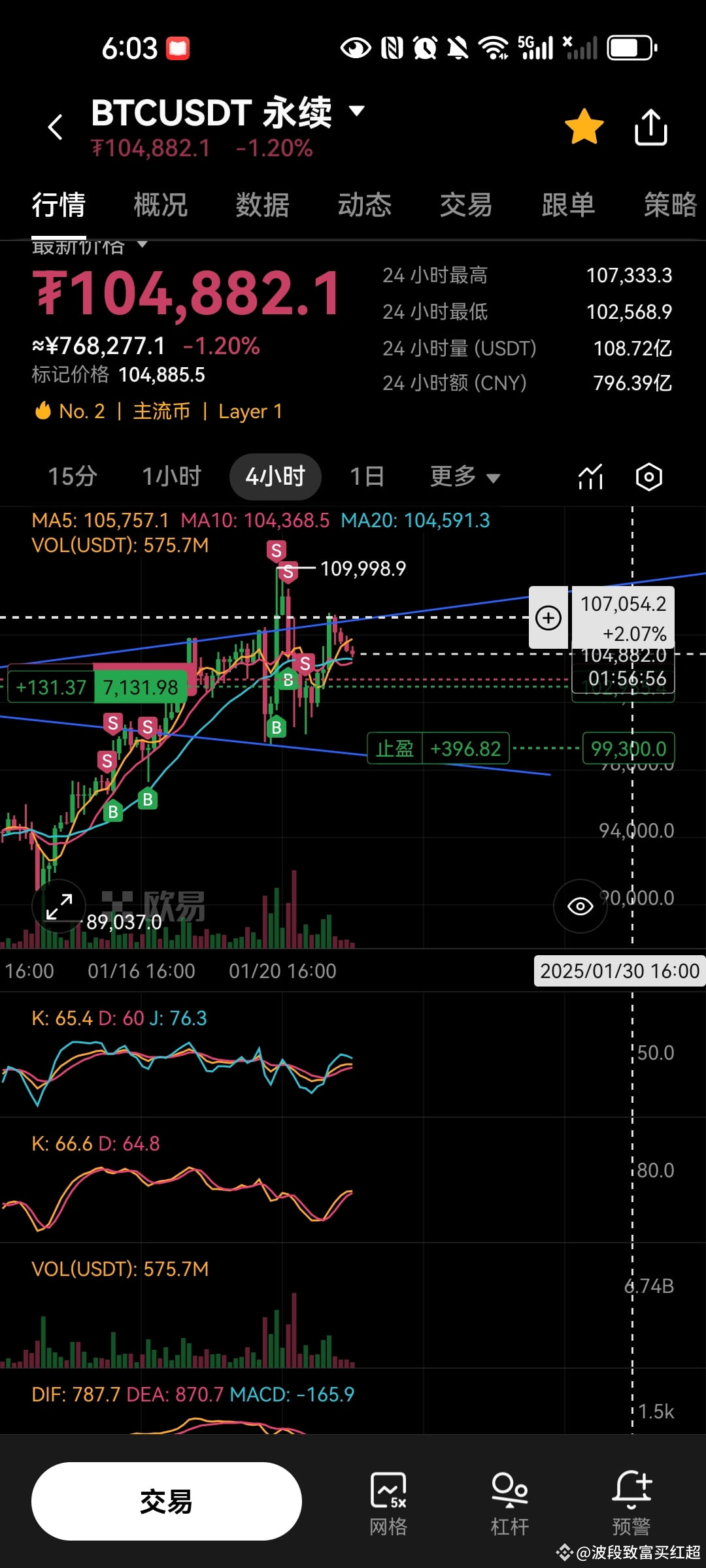 If $BTC BTC rises tonight, it may rise to 10.7k to 10.8k. If | 波段致富买红超 ...