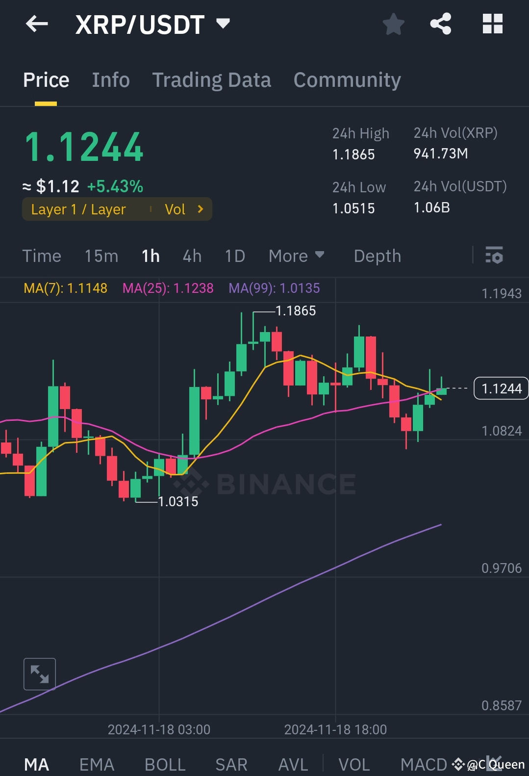 🚨 $XRP /USDT ALERT: Momentum Building – Key Targets Ahead! | C Queen on Binance Square