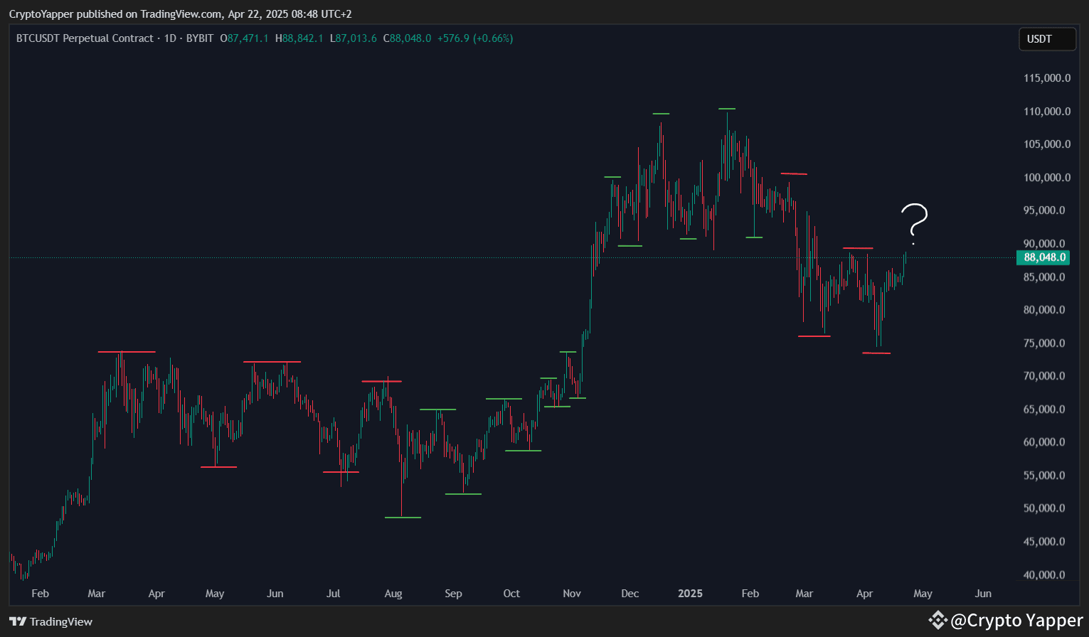 #bitcoin needs to create an Higher High to confirm the Bull | Crypto Yapper on Binance Square