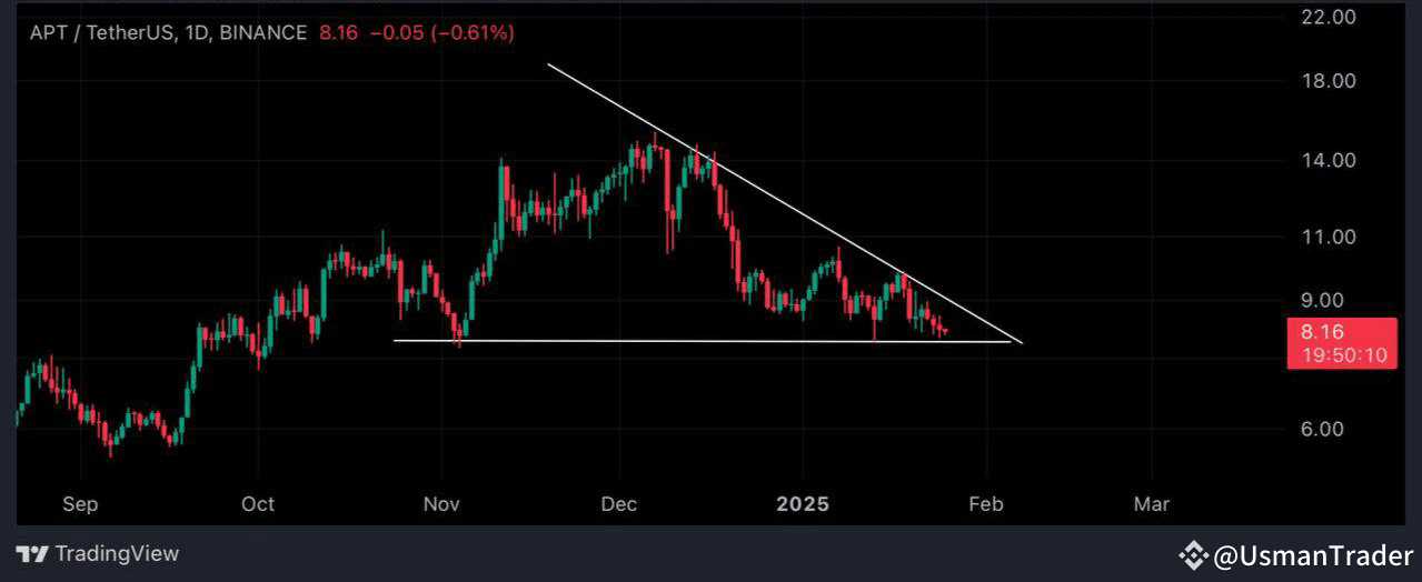 #APT /USDT Update 🔺 Symmetrical Triangle spotted! ⏳ Aptos | UsmanTrader on Binance Square
