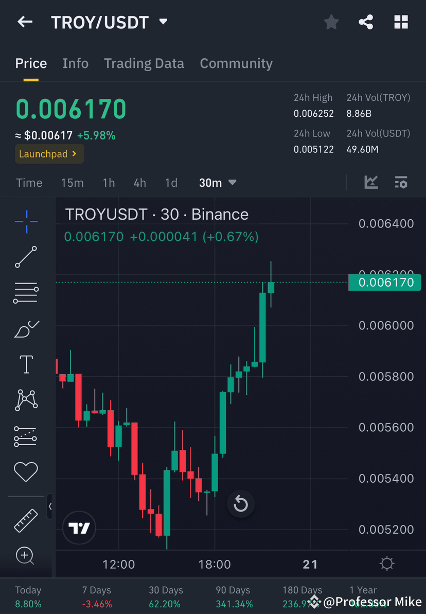 $TROY /USDT Analysis: Breakout in Progress! 🔥💯 Current Pr | Professor Mike on Binance Square