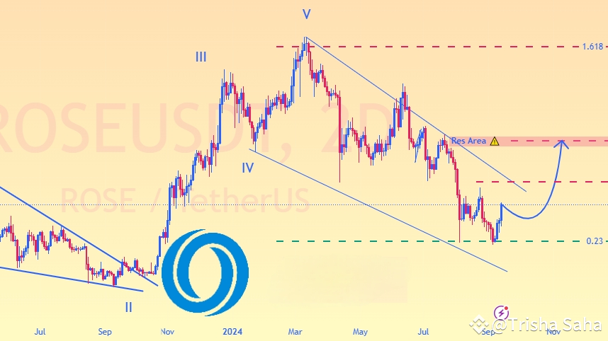Rose | Ascending corner pattern 💥🔥🎯 | Trisha_Saha on Binance Square