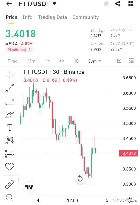 $FTT 💯💰🤑🔥 /USDT Technical Analysis: Market Update 🎯 T | RB-Trader Official on Binance Square