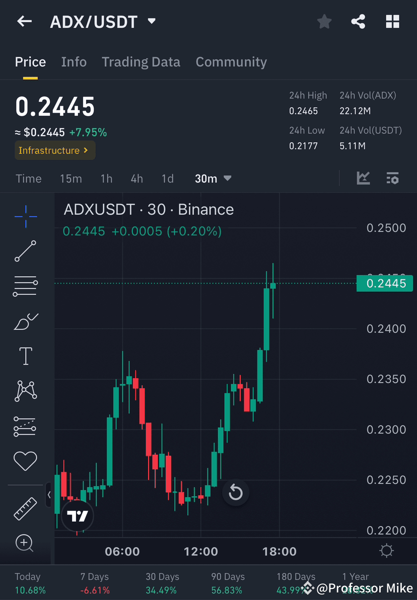 $ADX /USDT Bullish Momentum Confirmed!🔥💯 Current Price: $ | Professor Mike on Binance Square