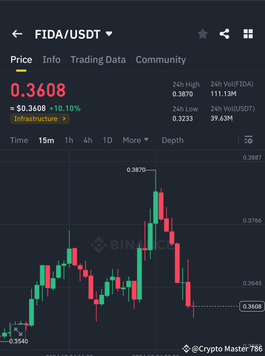 $FIDA 📊 FIDA/USDT Technical Analysis: Key Levels to Watch | Crypto Master 786 on Binance Square