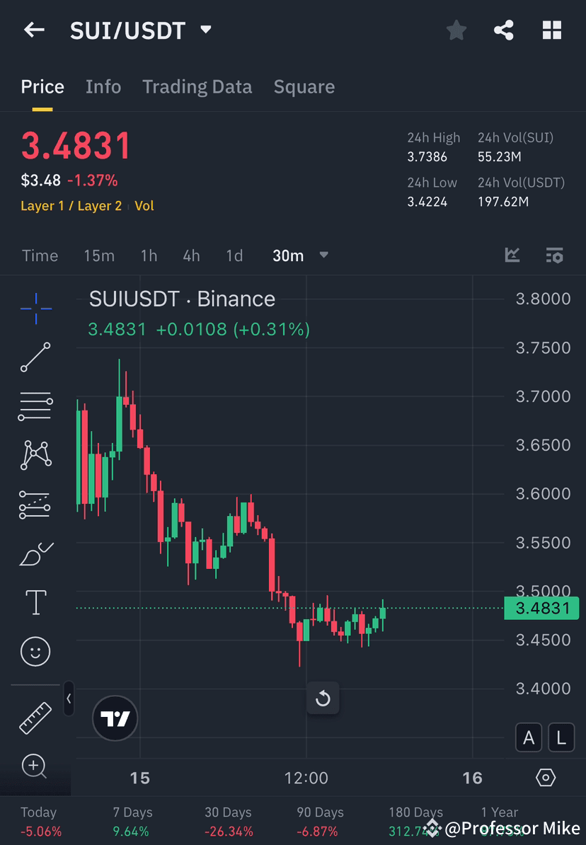 $SUI /USDT – Short Setup Activated! 🔥💯 $SUI is facing str | Professor Mike on Binance Square