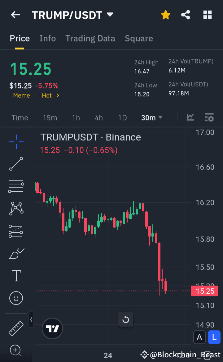 🚨 $TRUMP /USDT Short Trade Alert! 🚨 $TRUMP is in a strong | Blockchain_Beast on Binance Square
