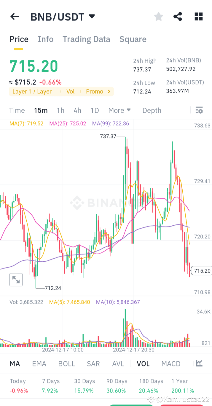 $BNB Rockets to $714.22: $7.4K Liquidated in Brutal Long Sq | Kami ...