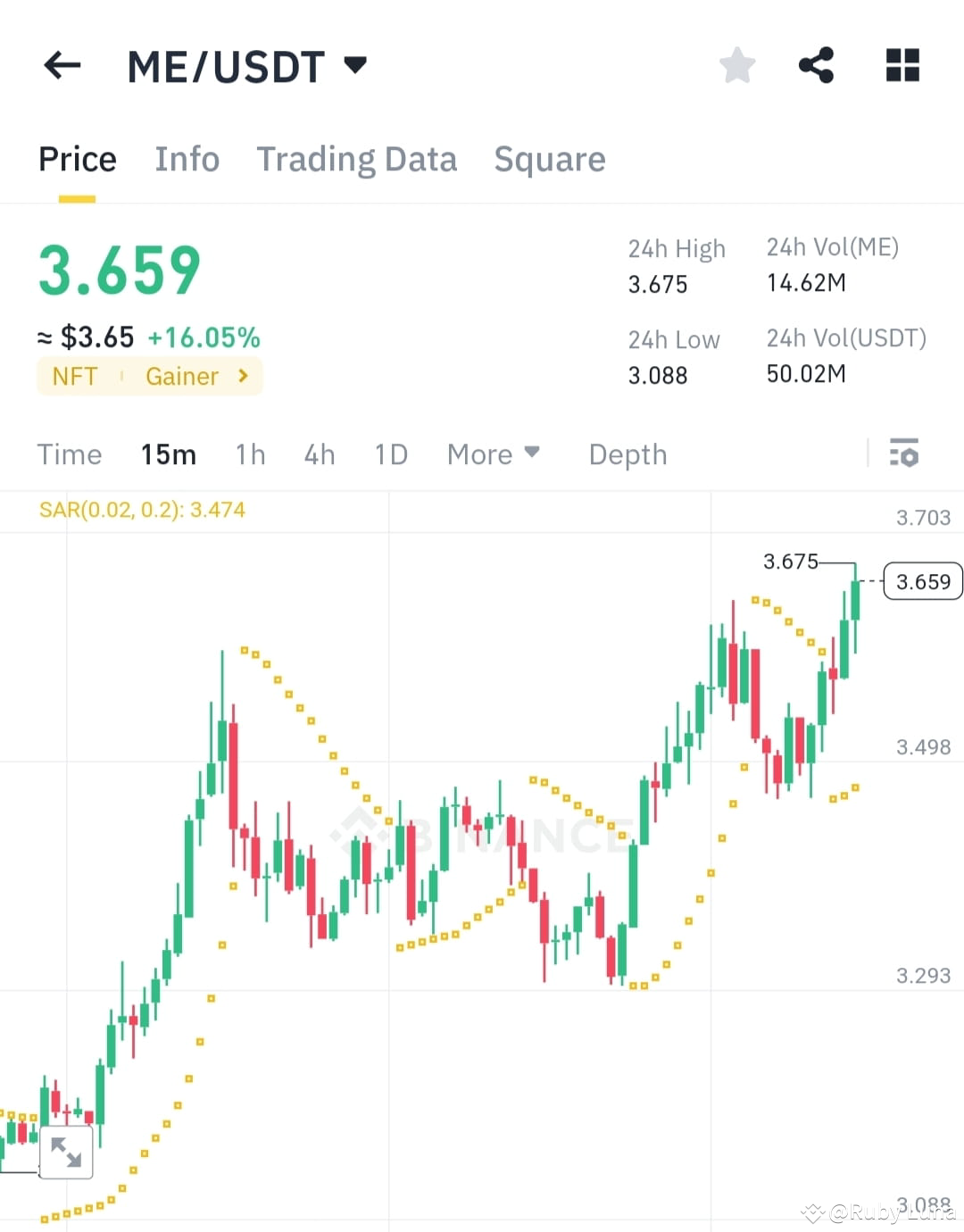 $ME /USDT Technical Analysis & Trade Signal Current Price: | Ruby Luna on Binance Square