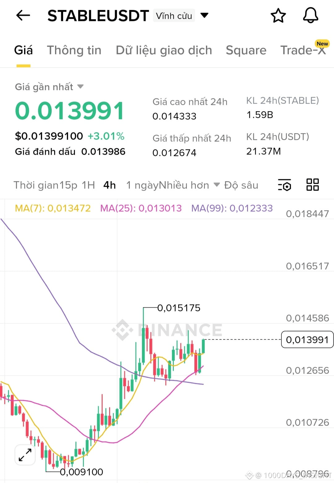 In $STABLE khung 4h creating a pretty nice double bottom, wi | 1000DAYS ...