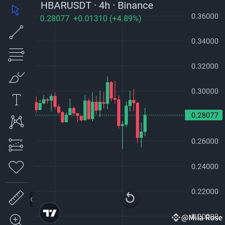 $HBAR /USDT Technical Overview: Bullish Momentum with Targ | Mila Rose on Binance Square