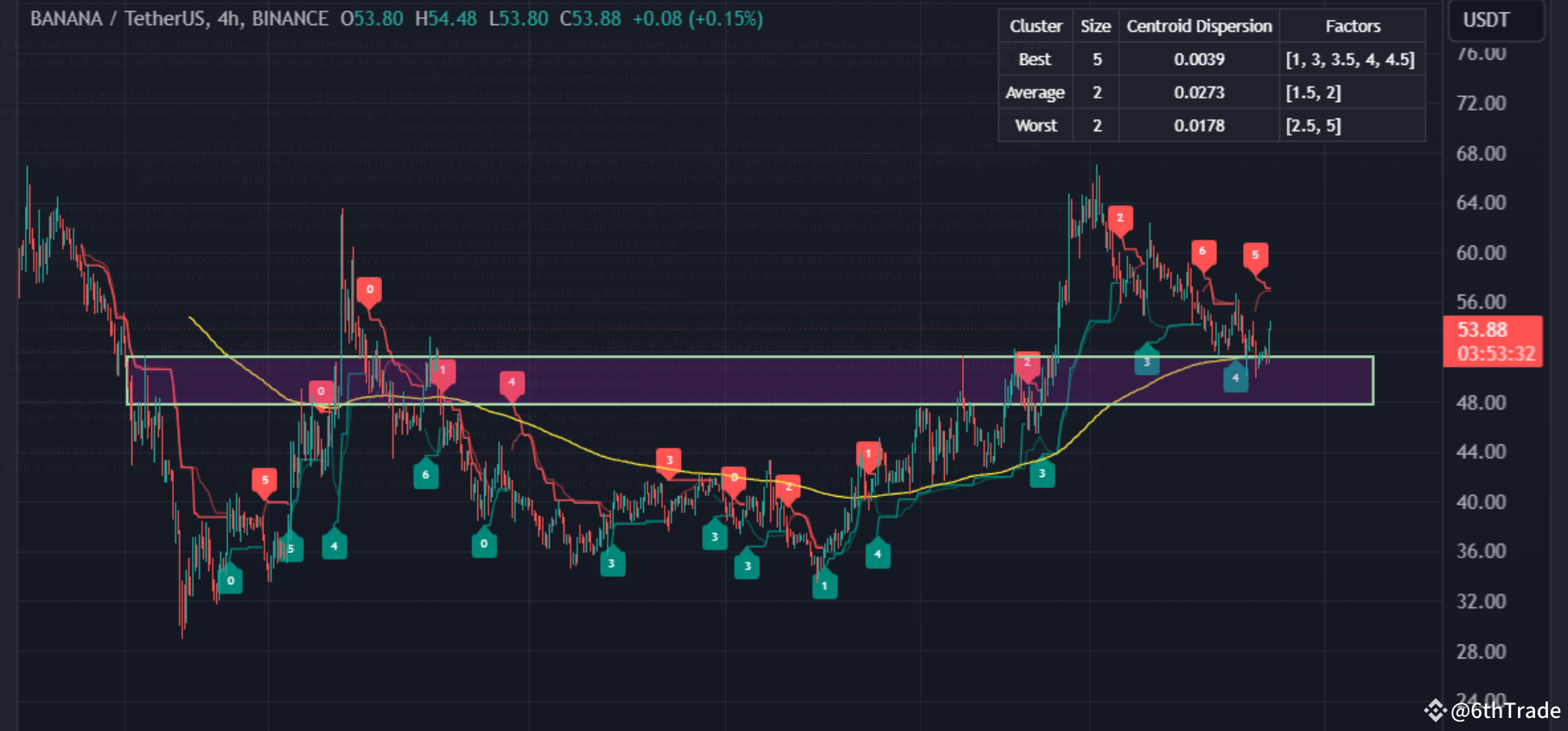 BANANA/USDT: Support and Resistance Levels Analyzed $BANANA | 6thTrade on Binance Square