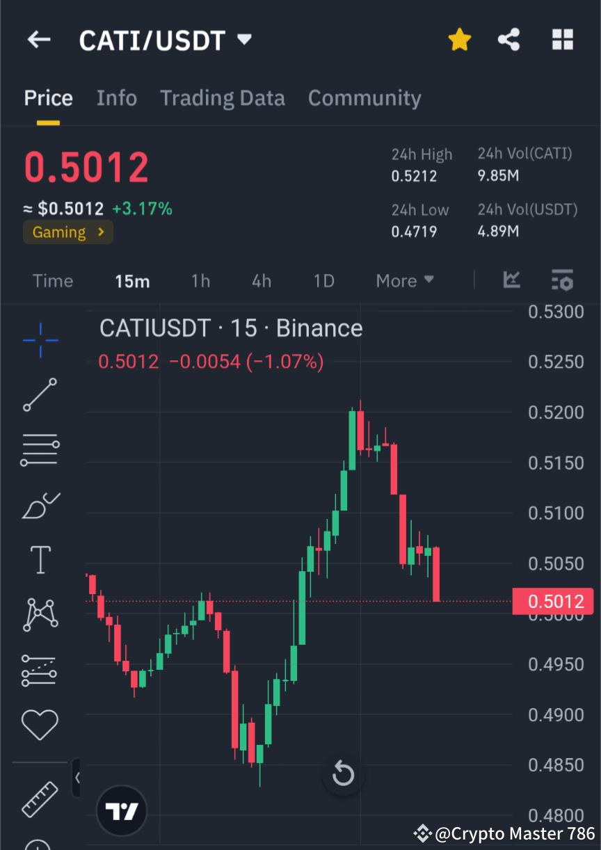 $CATI 📊 CATI/USDT Technical Analysis – Price at $0.5012 | Crypto Master 786 on Binance Square