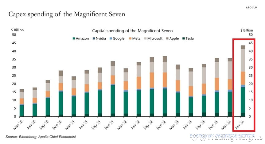 Big Tech Capital Expenditures Soar 💰 🔸 Q2 2024: Capital e | Trading ...