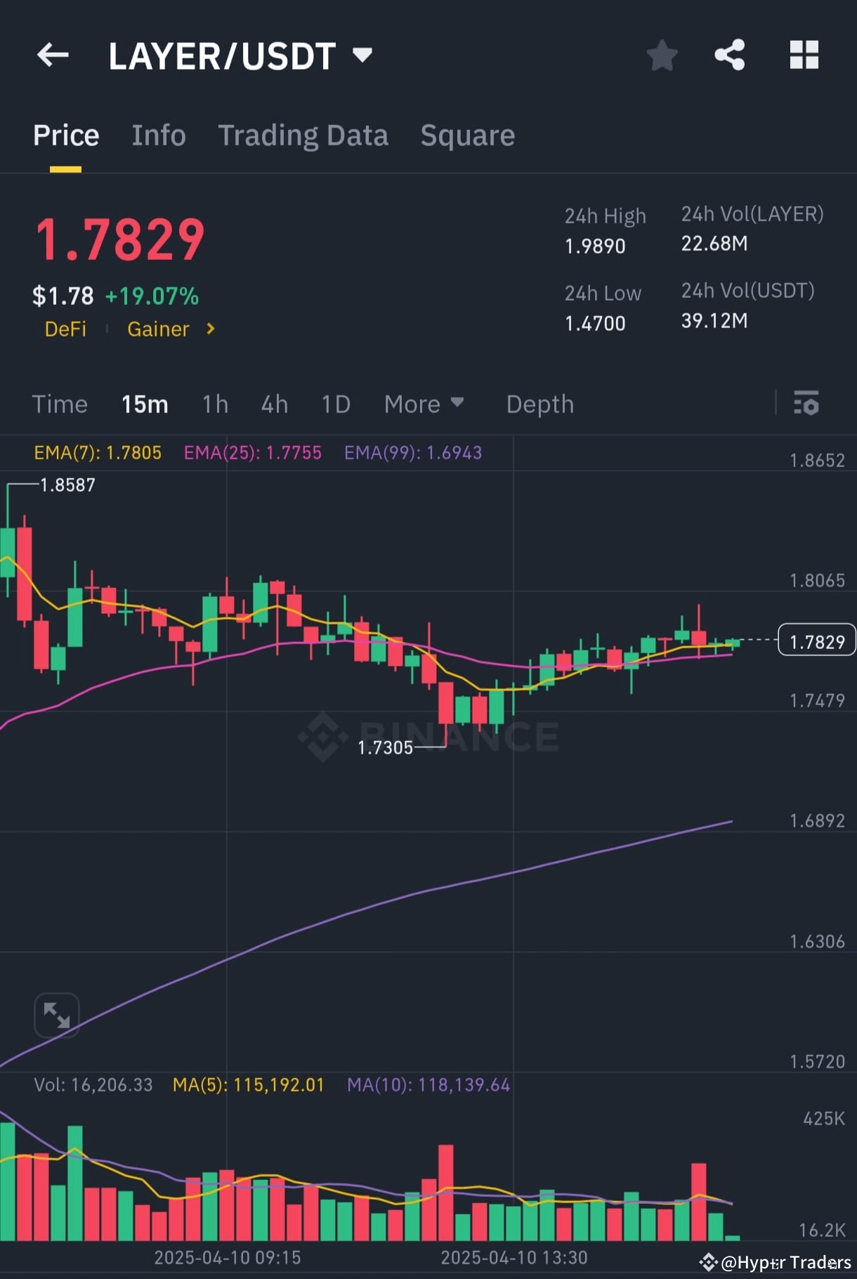 $LAYER /USDT Uptrend Setup – Ride the Wave with Precision T | Hyper Traders on Binance Square