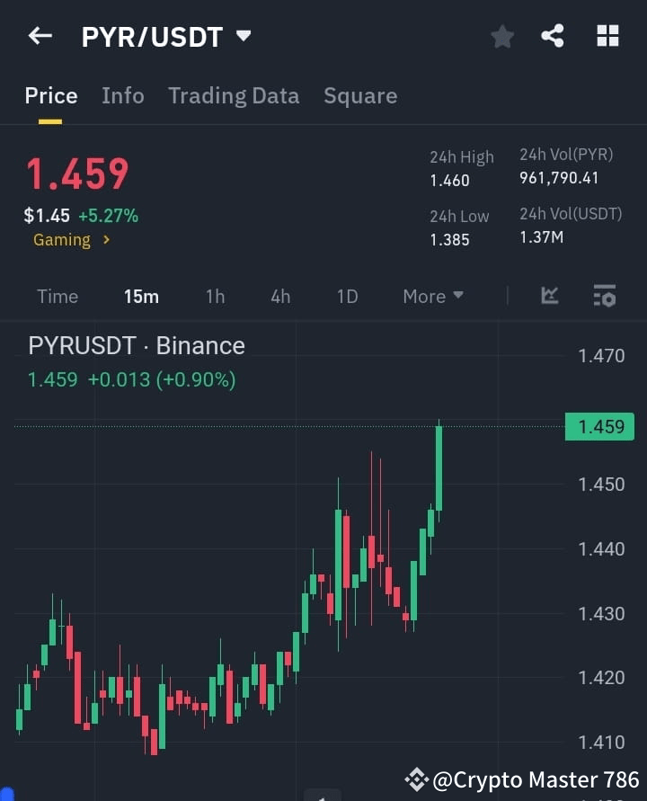 🚀 $PYR /USDT – Eyes on the Breakout! 🔥 📍 Current Price: | Crypto Master 786 on Binance Square