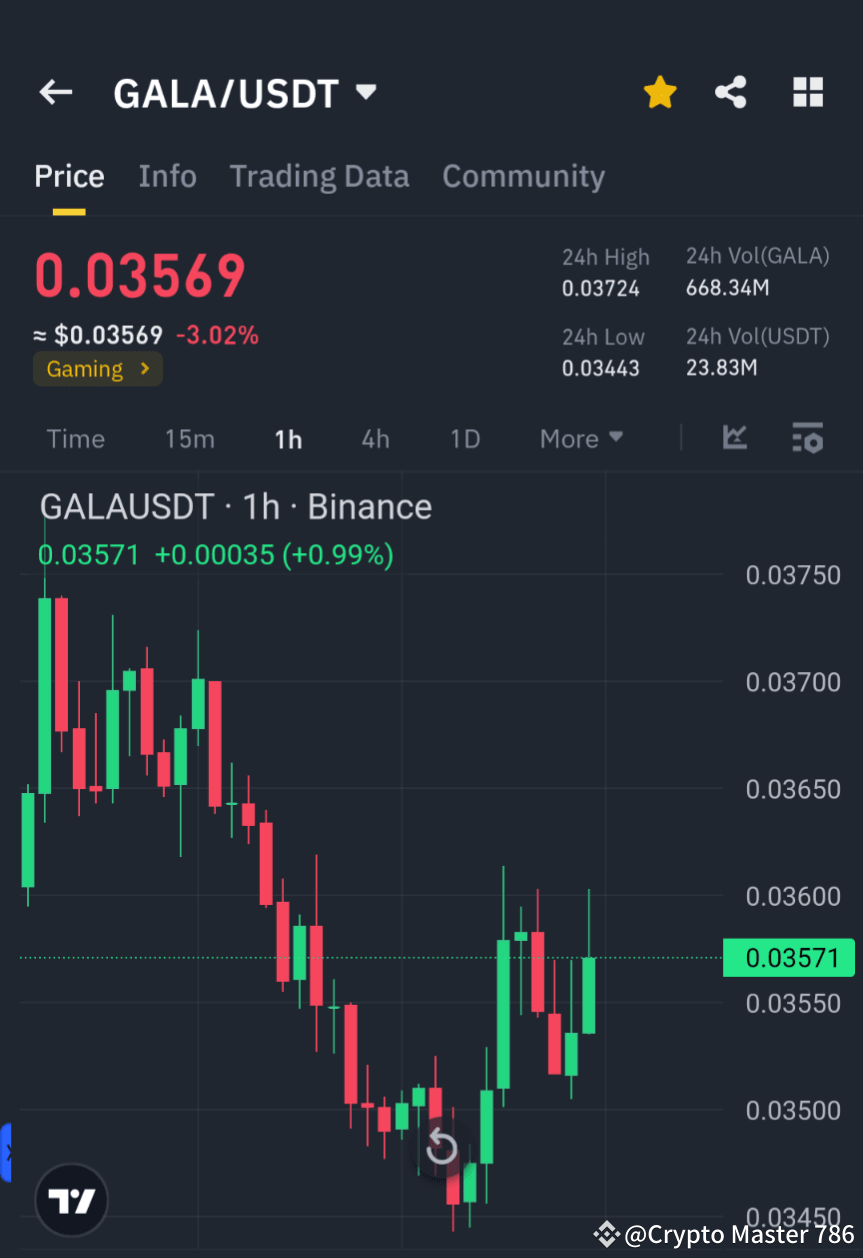 $GALA GALA/USDT Technical Analysis: Key Levels to Watch fo | Crypto Master 786 on Binance Square