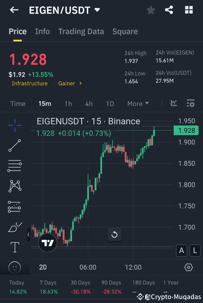 🚀 $EIGEN /USDT Bull Run Alert! Take Entry Now! 🚀 $EIGEN / | Crypto-Muqadas on Binance Square