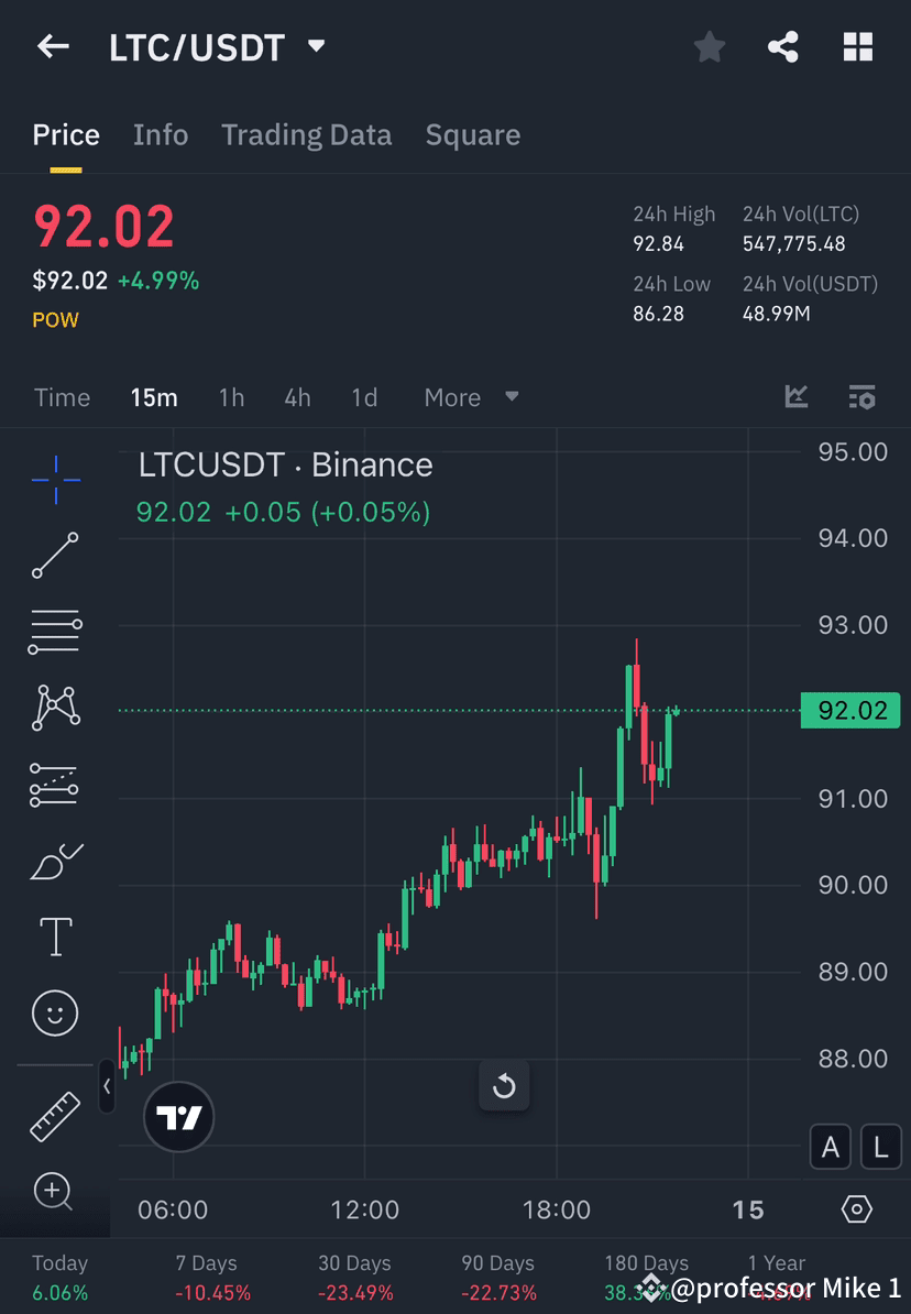 $LTC /USDT – Bull Run Alert!🔥💯 $LTC /USDT is showing stro | professor Mike 1 on Binance Square