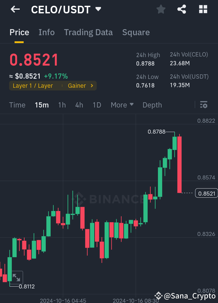 $CELO $CELO $CELO 🚀 CELO/USDT Analysi | Sana_Crypto on Binance Square