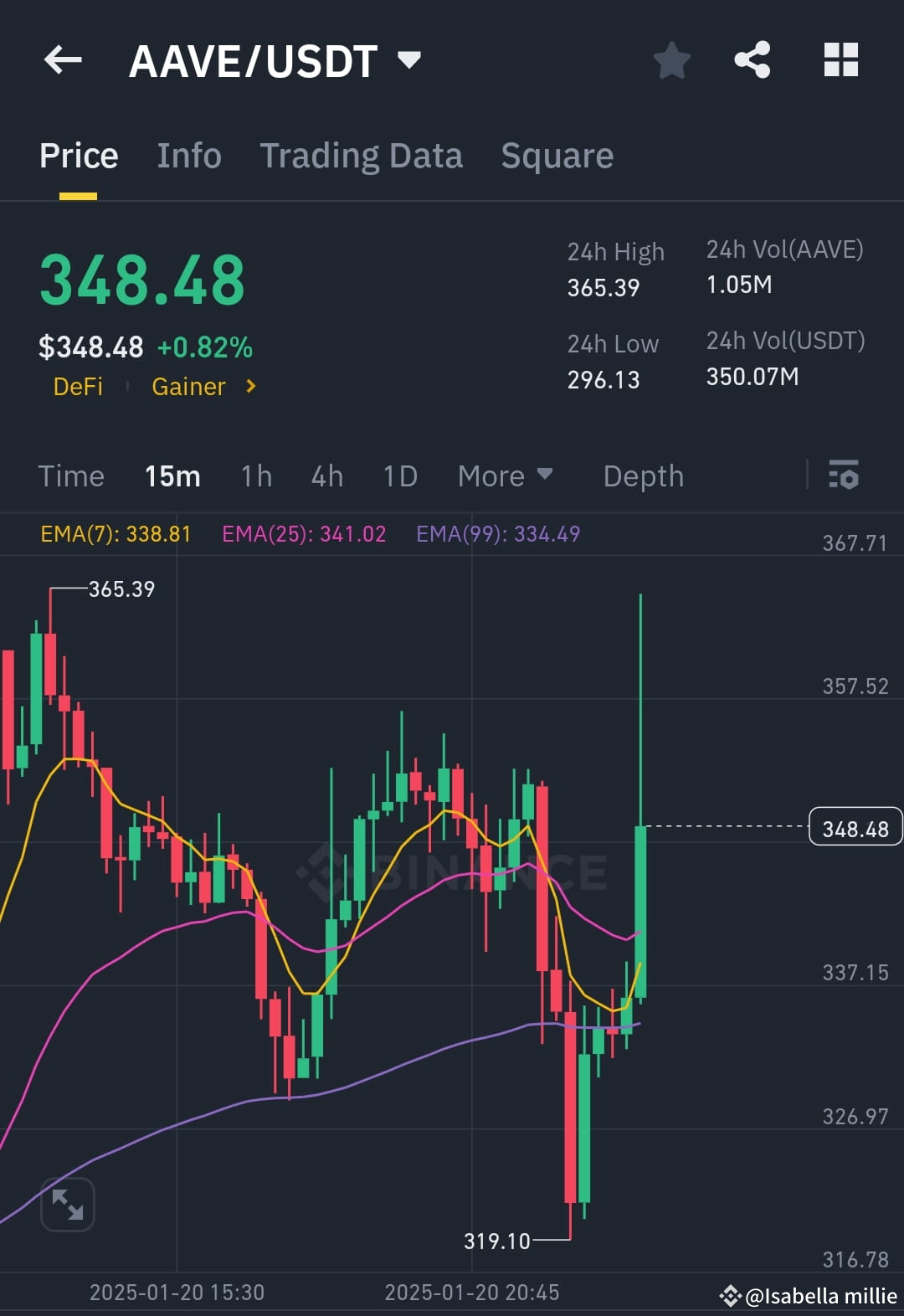 $AAVE /USDT Trading Signal - Strong Rebound with Momentum! | C Queen on Binance Square