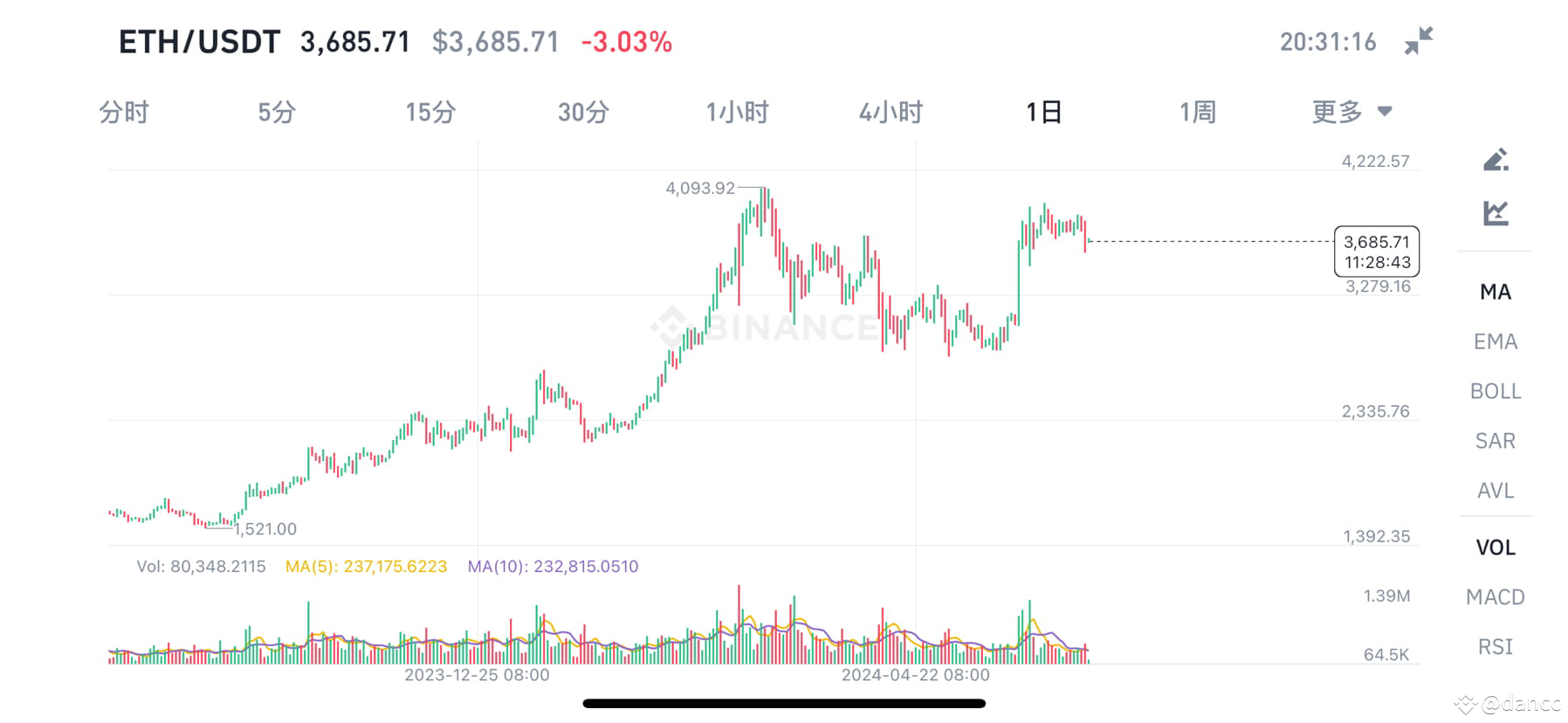 Many people are talking about the second plug of BTC and ETH | dancc on ...