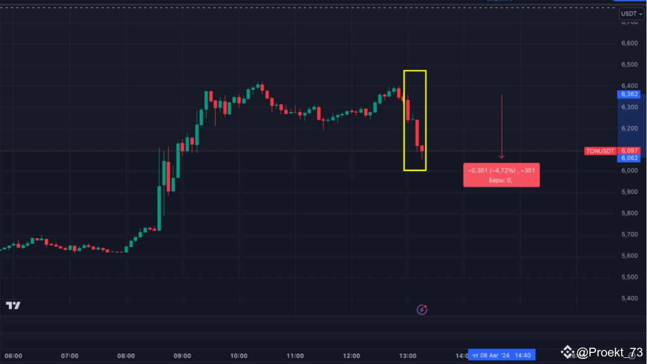 TON Trading Starts on Binance with a Drop of Almost -5% | Proekt_73 on Binance Square