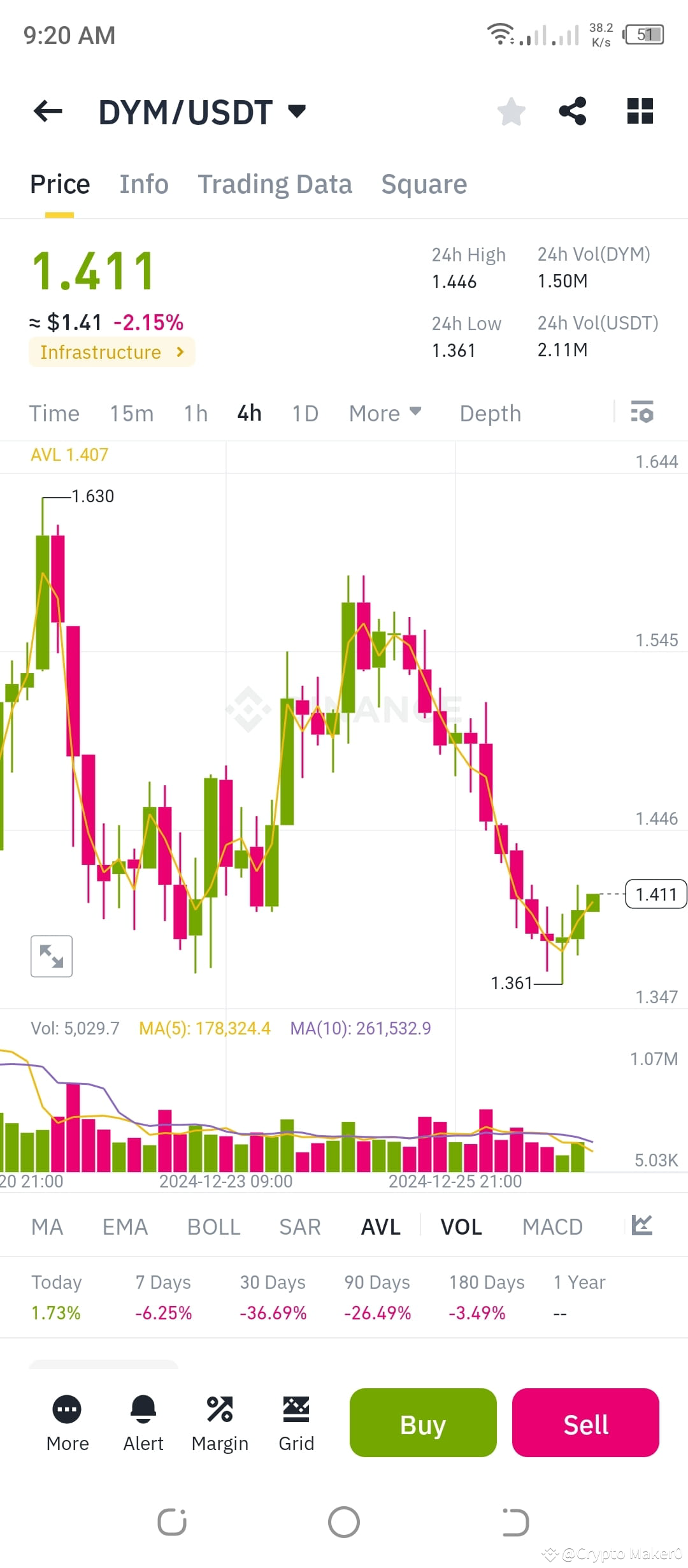 DYM/USDT Update: Price Movement in the Last 4 Hours Over th | Crypto ...
