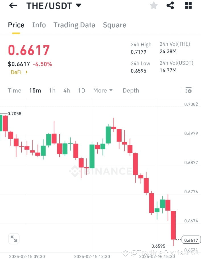$THE /USDT – Bearish Pressure, Reversal Incoming? $THE is | Trading Profiser 01 on Binance Square