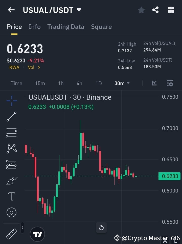 🚨 $USUALb/USD Short Trade Signal! 🚨 Current Price: $0.623 | Crypto Master 786 on Binance Square