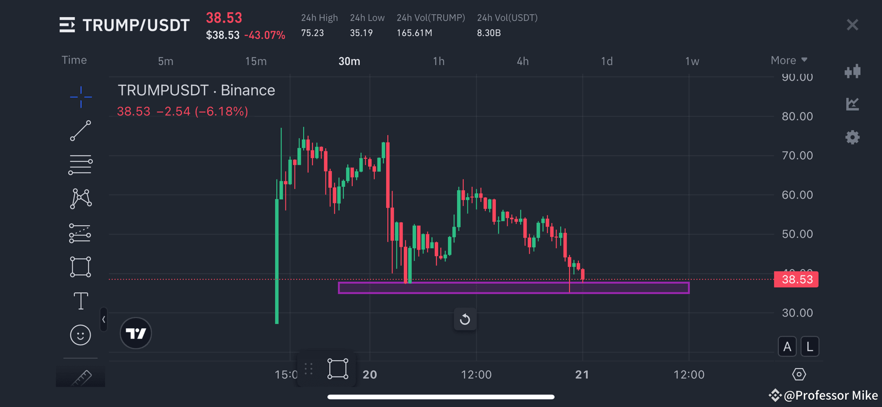 $TRUMP /USDT – Is the Next Surge Coming Soon?🔥💯 The chart | Professor ...
